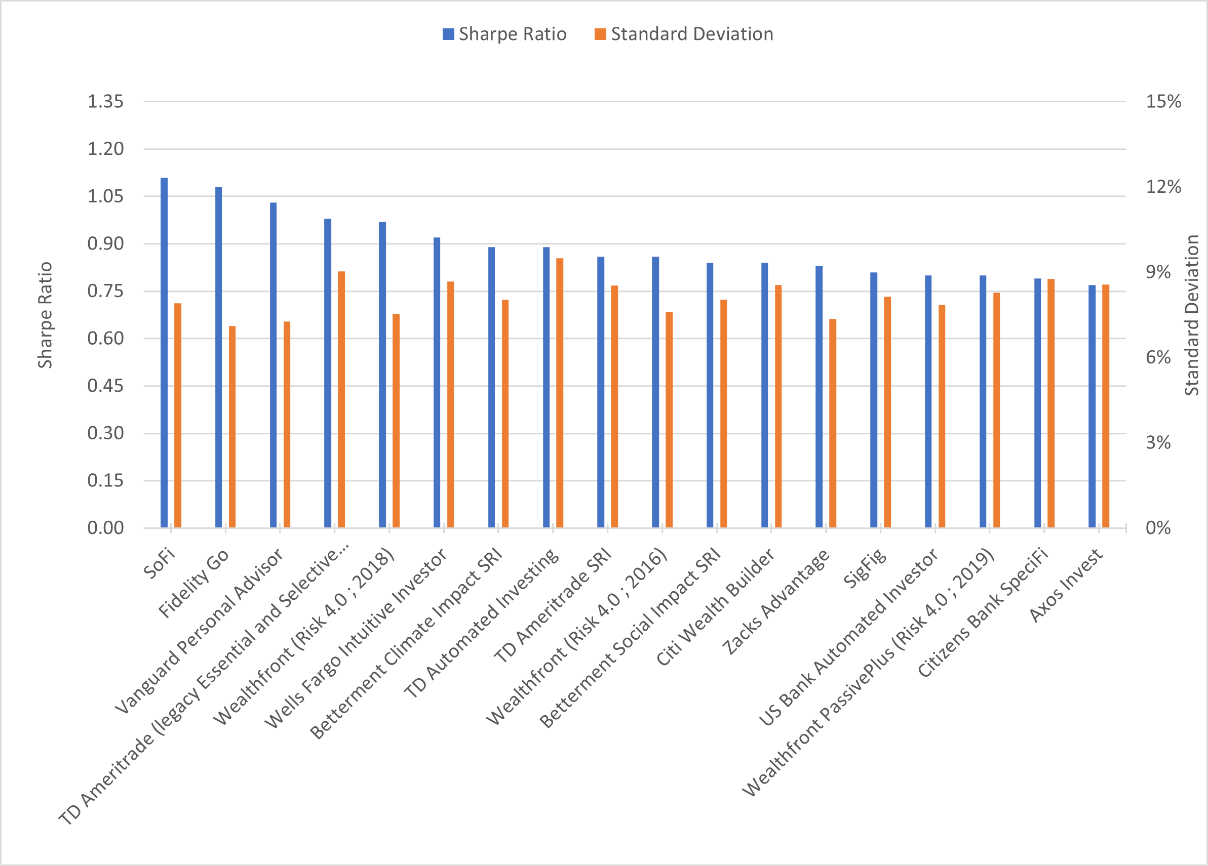 Risk/Return Statistics – Condor Capital Wealth Management
